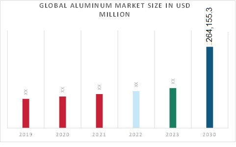 Aluminum Market Size, Share & Demand | Forecast Report, 2030