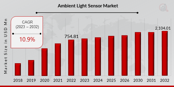Ambient Light Sensor Market Size, Share and Growth Report 2032