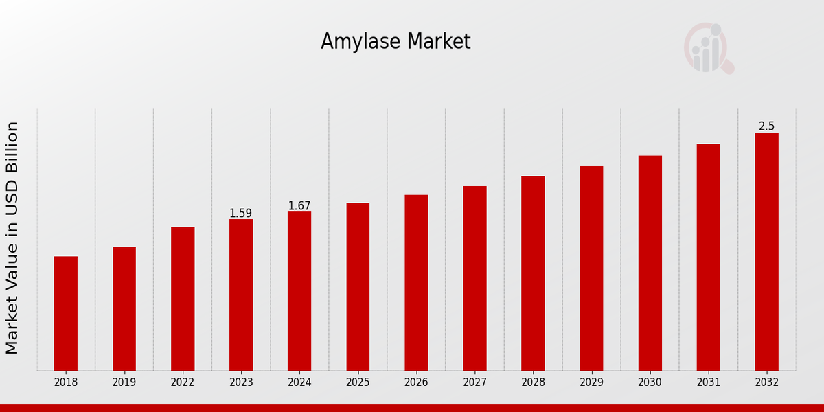 Amylase Market Size, Share, Growth | Industry, Report-2032