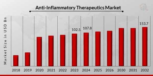 Anti-Inflammatory Therapeutics Market Size, Outlook 2032
