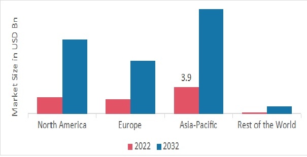 Application Security Market - Growth, Trends And Forecast-2032