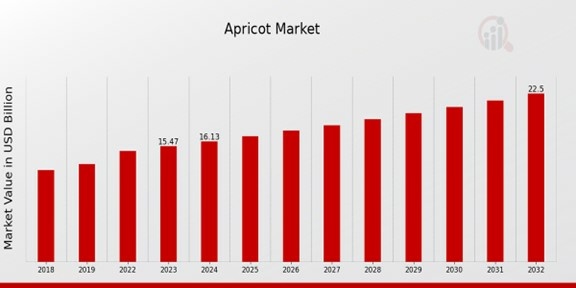 Apricot Market Size, Share, Industry, Growth | Report, 2032
