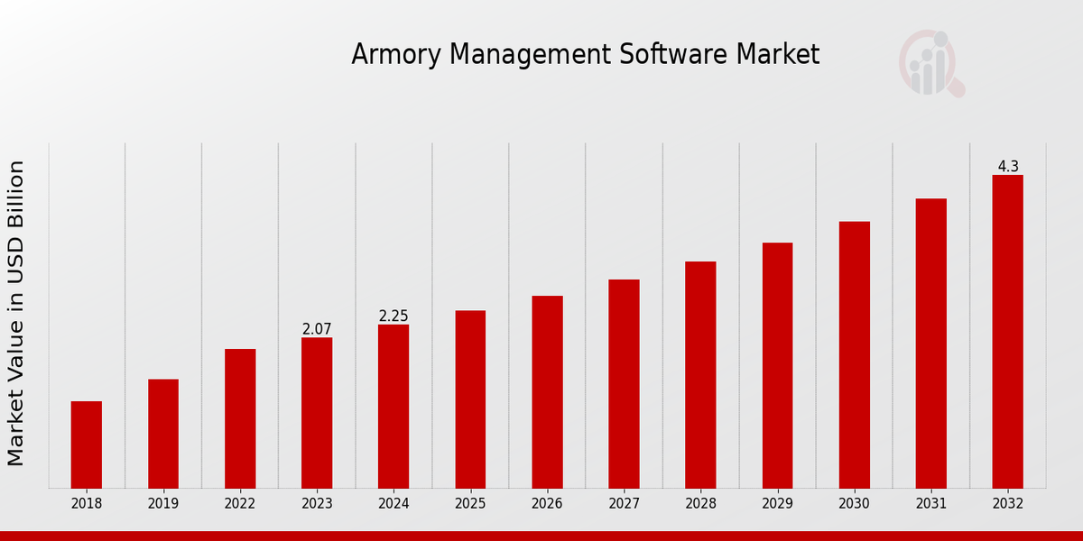 Armory Management Software Market Size, Share, Trends and Analysis 2032