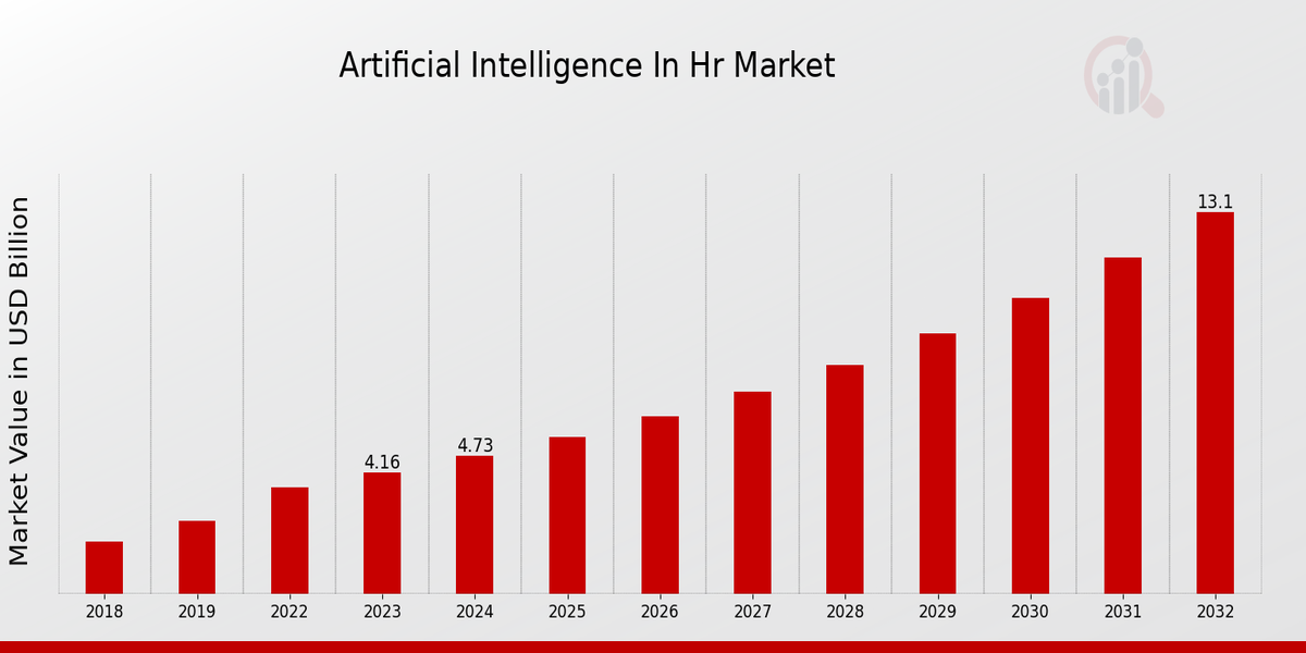 Artificial Intelligence In HR Market Size, Growth Drivers 2032