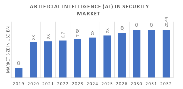 Artificial Intelligence (AI) in Security Market Size & Share Forecast 2032