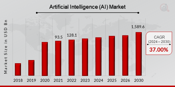 Artificial Intelligence Market Size, Share & Trends [2032]