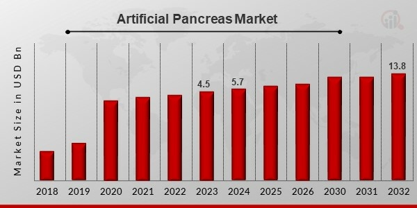 Artificial Pancreas Market Size, Growth Forecast 2032 | MRFR