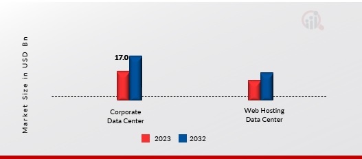 Asia Pacific Data Center Market Size, Share Forecast 2032 | MRFR