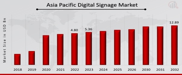Asia Pacific Digital Signage Market Size, Share and Trends 2032 | MRFR