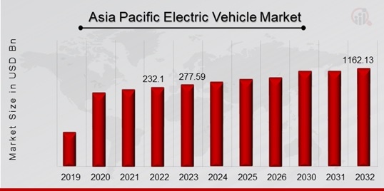 Asia Pacific Electric Vehicle Market Size, Share Report 2032