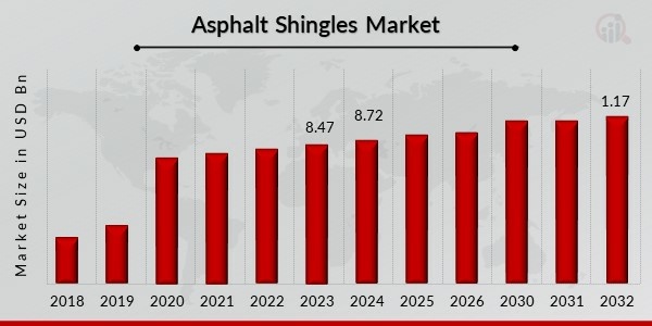Asphalt Shingles Market Size, Share, Forecast | Industry Report 2032