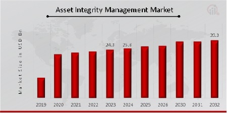 Asset Integrity Management Market Size, Share Forecast 2032 | MRFR