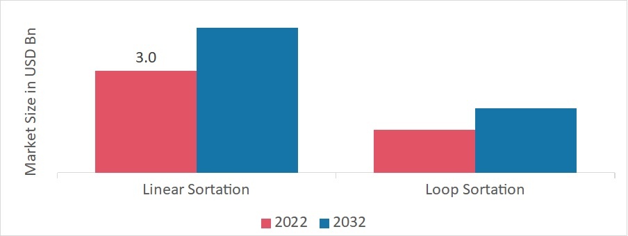 Automated Sortation System Market Size Forecast 2032 | Industry Share ...