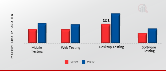 Automation Testing Market Size, Growth Analysis - 2032