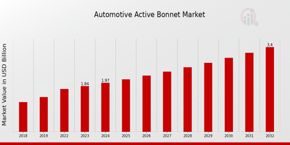 Automotive Active Bonnet Market Size, Growth, Trends, Report 2032