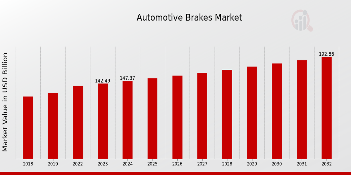 Automotive Brakes Market Size, Growth, Trends, Report 2034