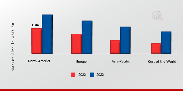 Automotive Chemicals Market Size, Share Forecast 2032 | MRFR