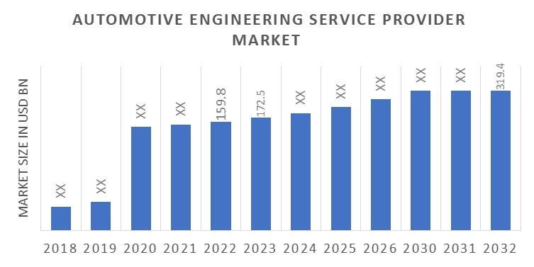 Automotive Engineering Service Provider Market Size Report 2032
