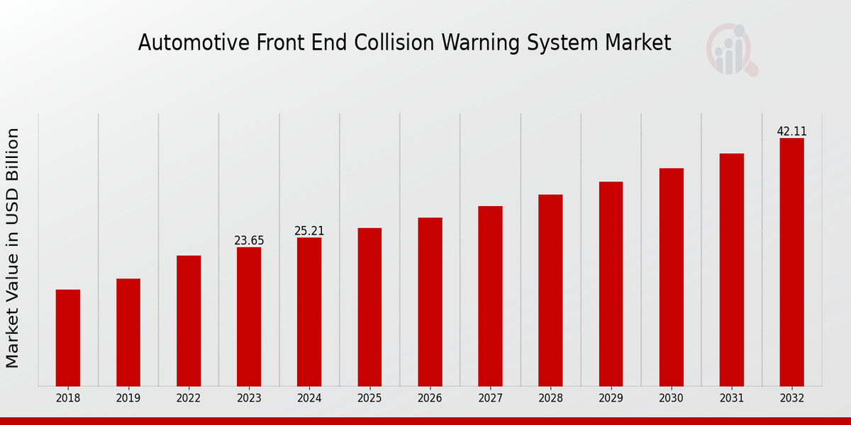 Automotive Front End Collision Warning System Market Size, Growth ...