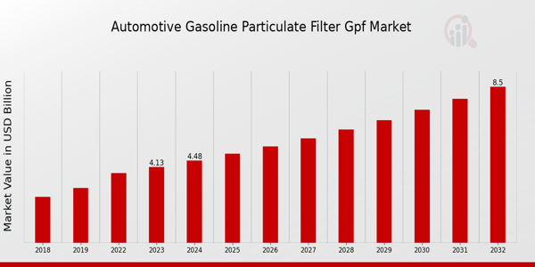 Automotive Gasoline Particulate Filter Market Growth, Trends 2034| MRFR