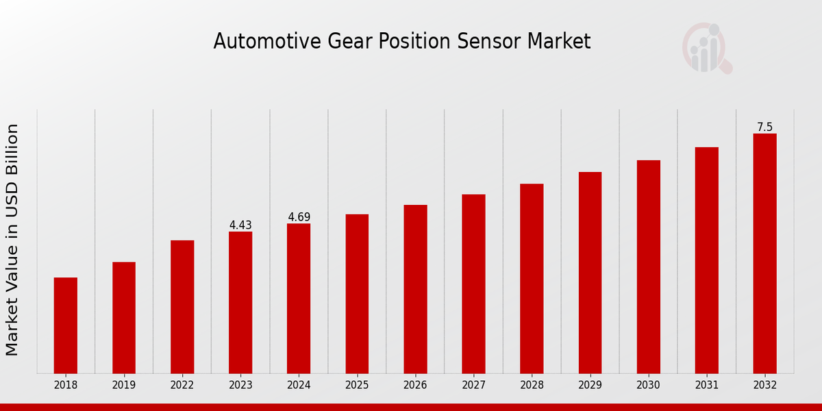 Automotive Gear Position Sensor Market Size, Growth, Trends, Report 2034