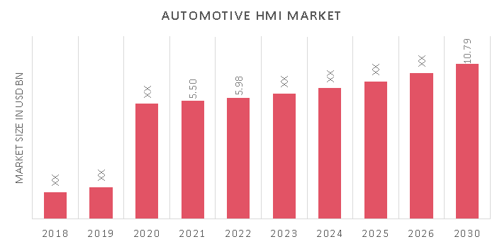Automotive HMI Market Size, Share, Trends, Growth Report 2030
