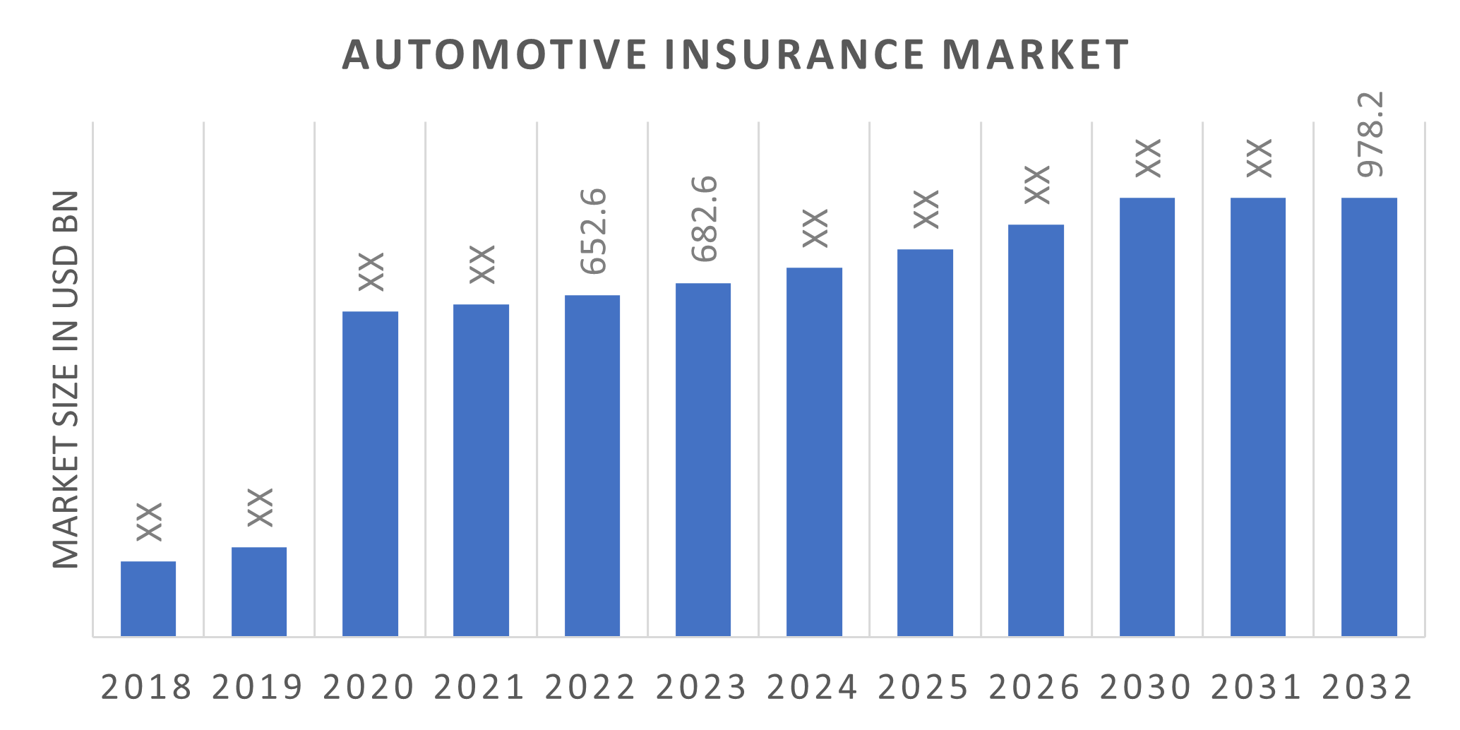 Automotive Insurance Market Size, Growth, Trends Report 2032