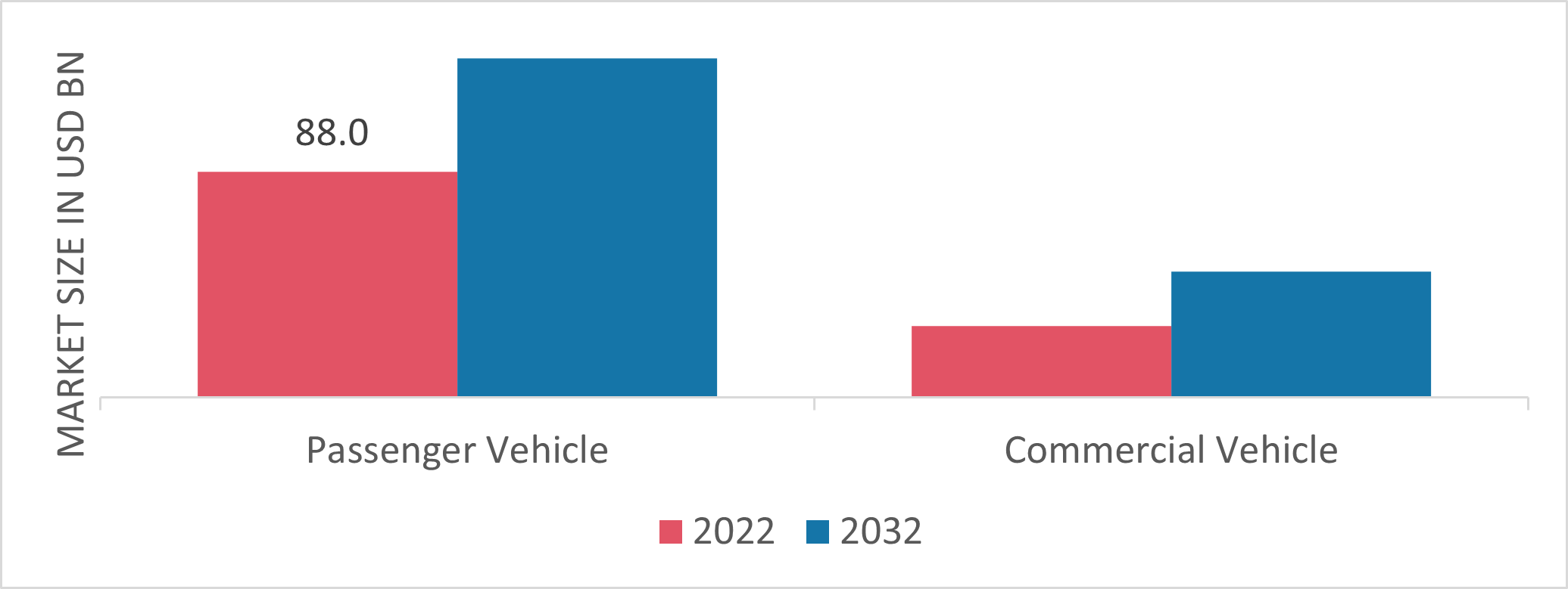 Automotive Interior Components Market Size, Share, Growth 2032