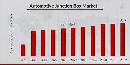 Automotive Junction Box Market Size, Share Forecast 2032 | MRFR
