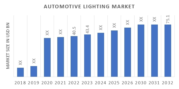 Automotive Lighting Market Size, Share, Growth Report 2032