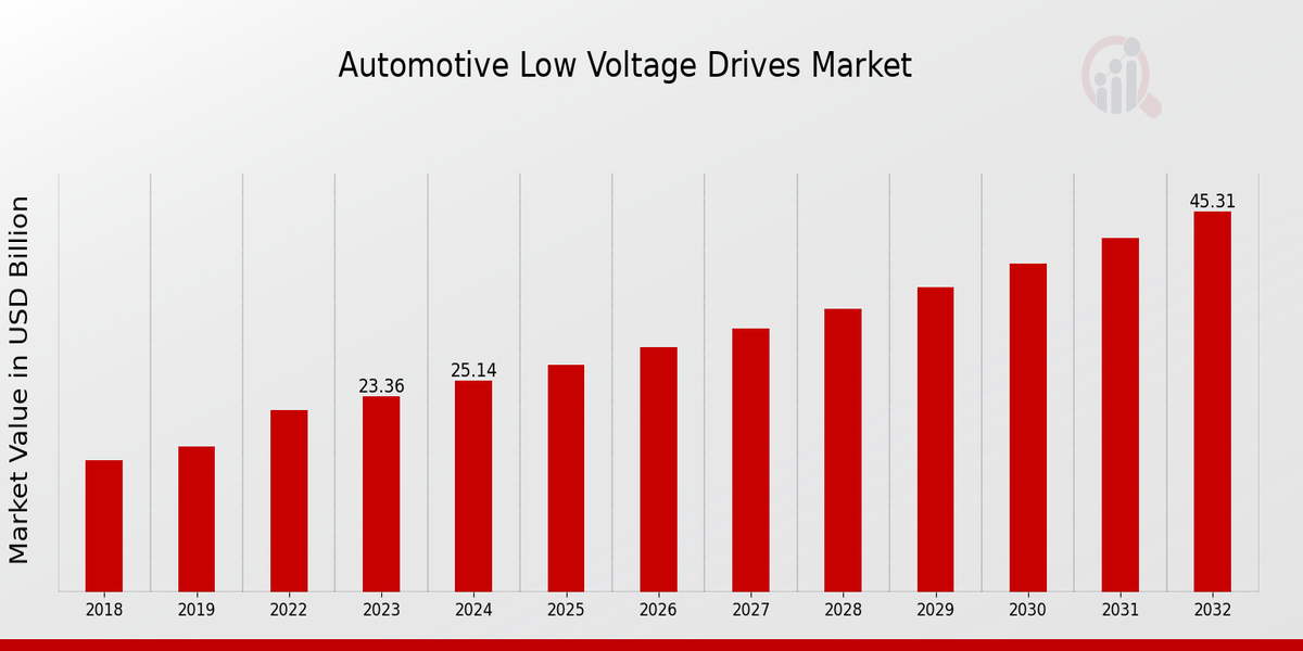 Automotive Low Voltage Drives Market Size, Growth, Trends, Report 2034