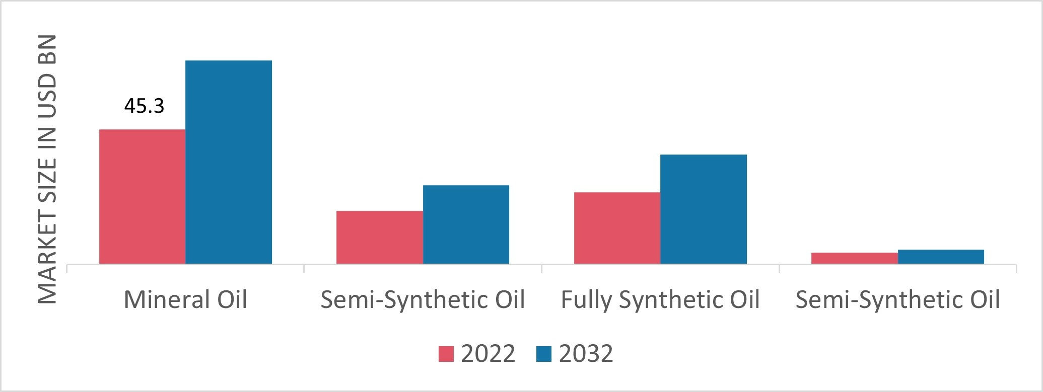 Automotive Lubricants Market Size, Share & Analysis | Report, 2032