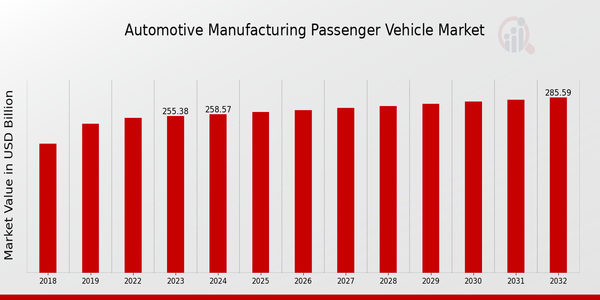 Automotive Manufacturing Passenger Vehicle Market Size, Growth, Trends ...
