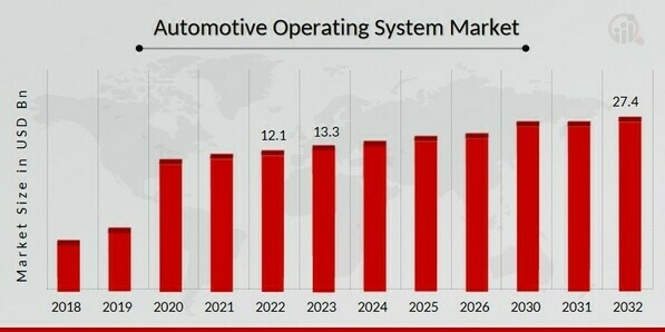 Automotive Operating System Market Size, Share Forecast 2032 | MRFR