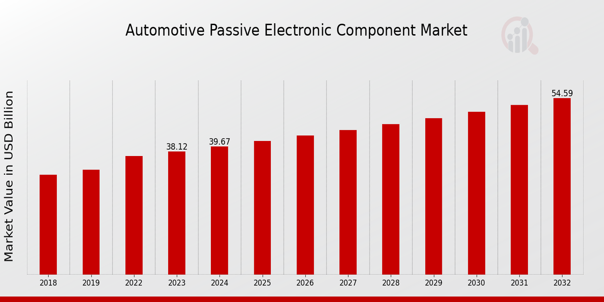 Automotive Passive Electronic Component Market Size, Growth, Trends ...