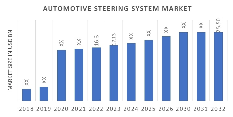 Automotive Steering System Market Size, Share, Report 2032