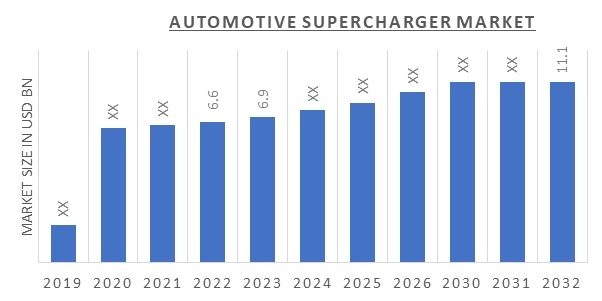 Automotive Supercharger Market Size, Share, Growth | Report 2032