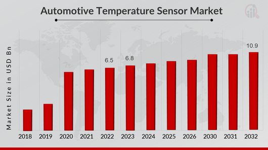 Automotive Temperature Sensor Market Size, Share, Growth 2032