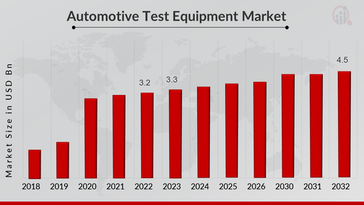 Automotive Test Equipment Market Size, Share, Growth | Report, 2032