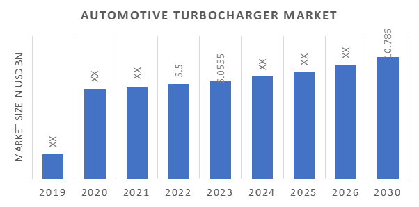 Automotive Turbocharger Market Size, Share, Trends | Report 2030