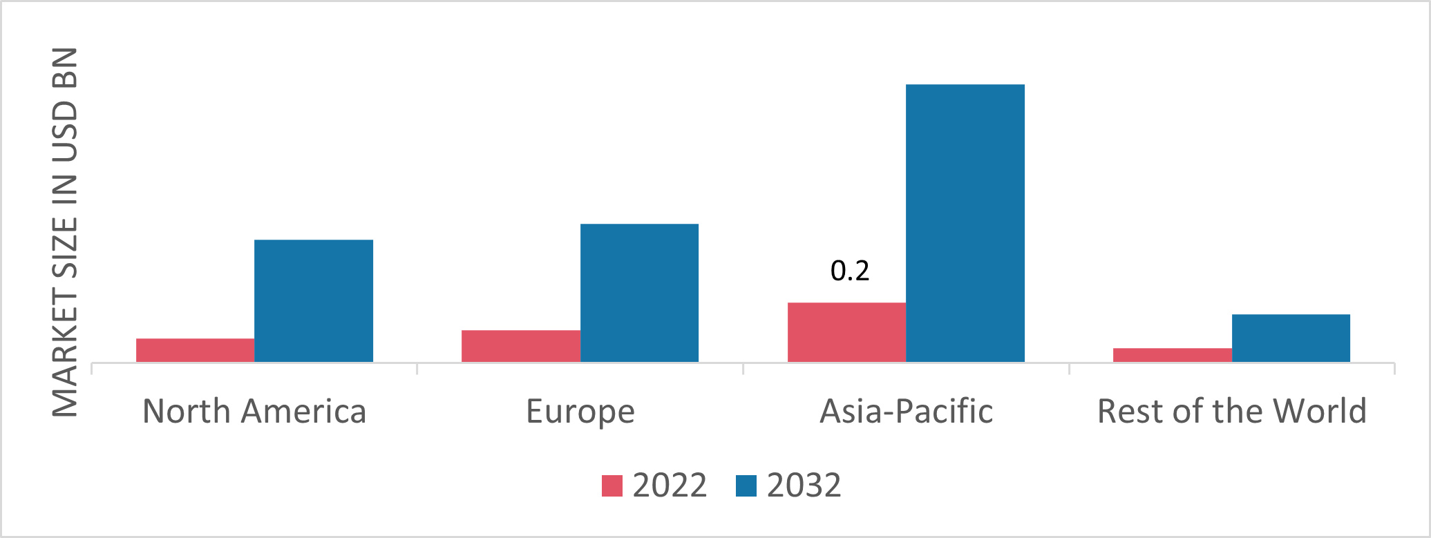 Automotive USB Power Delivery System Market Report 2032 | MRFR