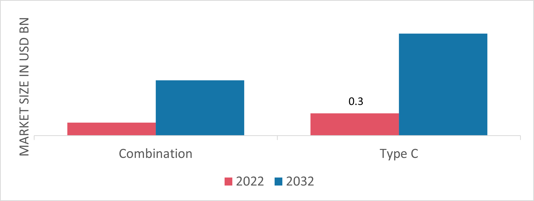 Automotive USB Power Delivery System Market Report 2032 | MRFR
