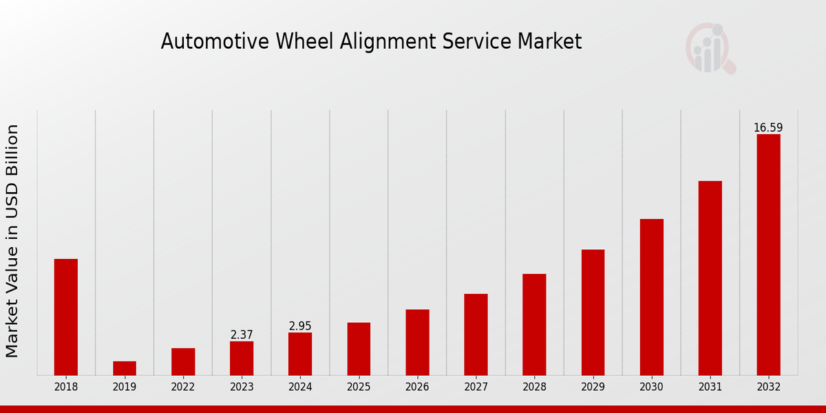 Wheel Alignment Service Market Size, Growth, Trends By 2034