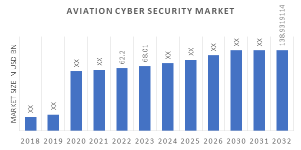 Aviation Cyber Security Market 2032 Trend, Size, Share, Analysis ...