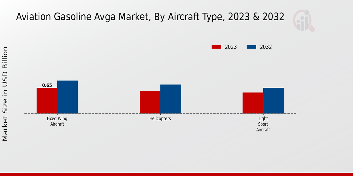 Aviation Gasoline Avga Market Size, Growth, Trends Report 2034