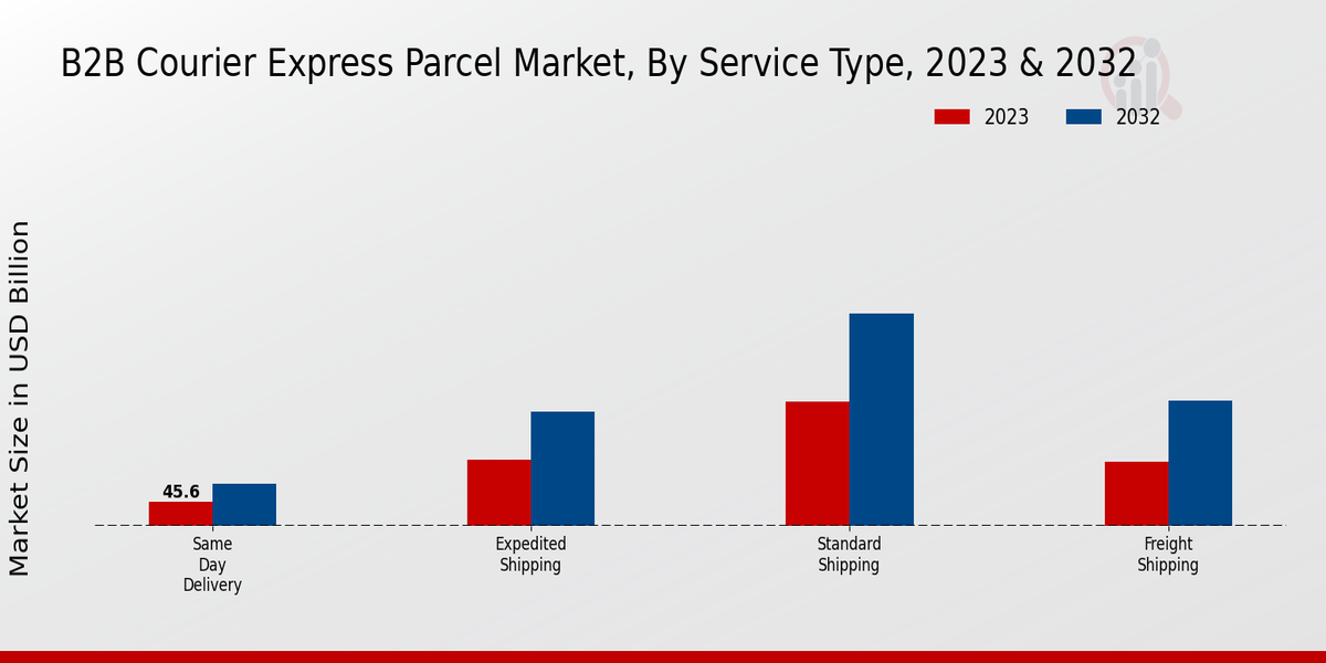 B2B Courier Express Parcel Market Size, Growth, Trends 2032