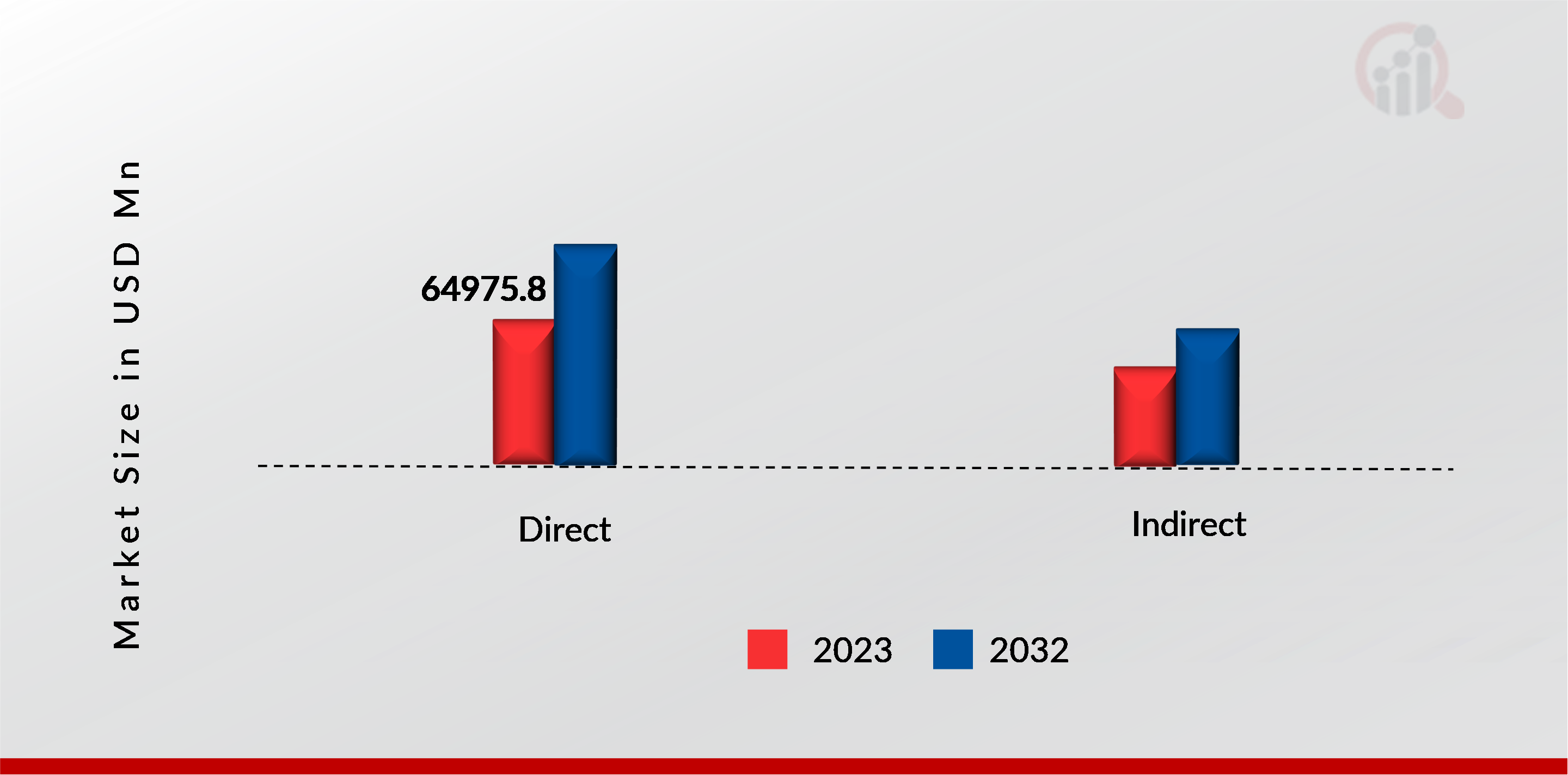B2B White Goods Market Size, Share, Growth Report By 2032