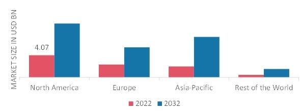 Biochips Market Size, Trends | Industry Growth, 2032