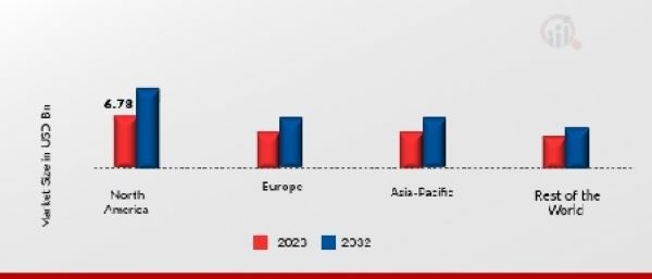 Biodefense Market Size, Growth, Trends, Forecast 2032 | MRFR