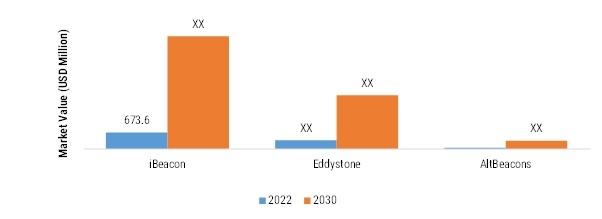 BLE Beacons Market Size, Share, Growth Analysis & Trends 2030